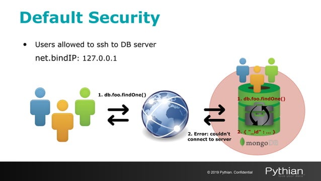 Enhancing the default MongoDB Security | PPT