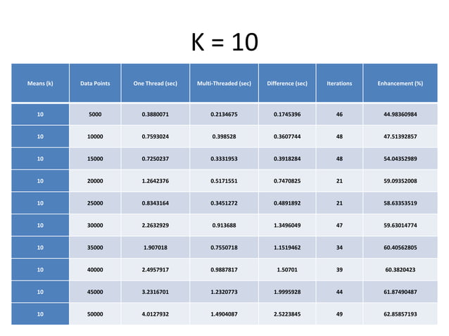 Enhancing the performance of kmeans algorithm | PPT