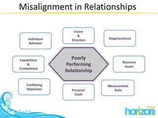 Enhancing Value through Supplier Relationship Management | PPT