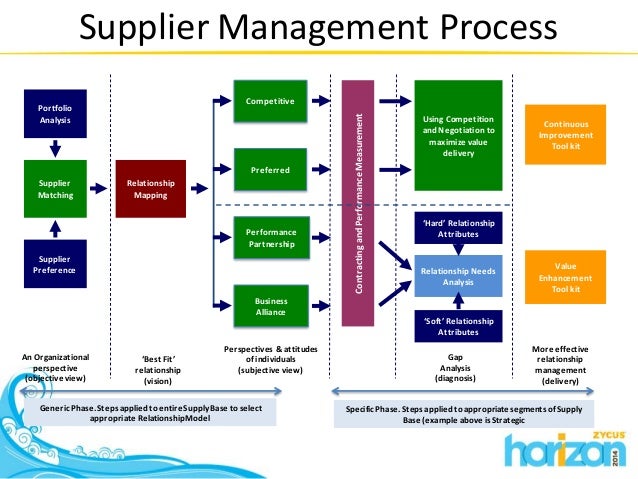 Enhancing Value through Supplier Relationship Management