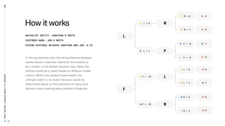 Machine learning for sanctions screening | PDF