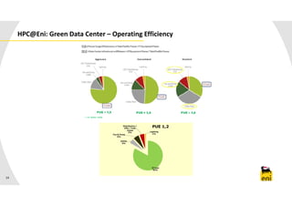 Data Driven Innovation Open Summit: HPC@ENI. Marco Bianchi, ENI | PPT