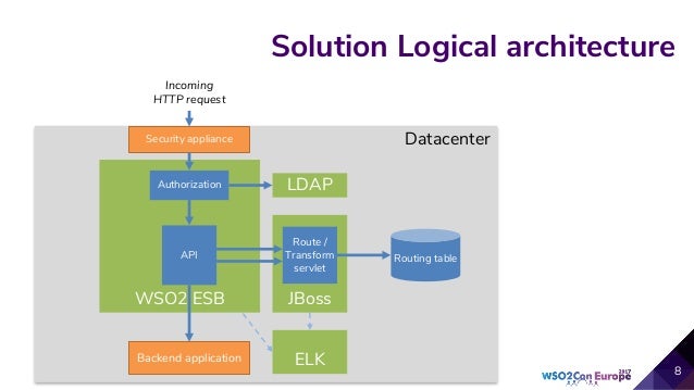 [WSO2Con EU 2017] How a Large Organization Weighted on a WSO2 Integra…