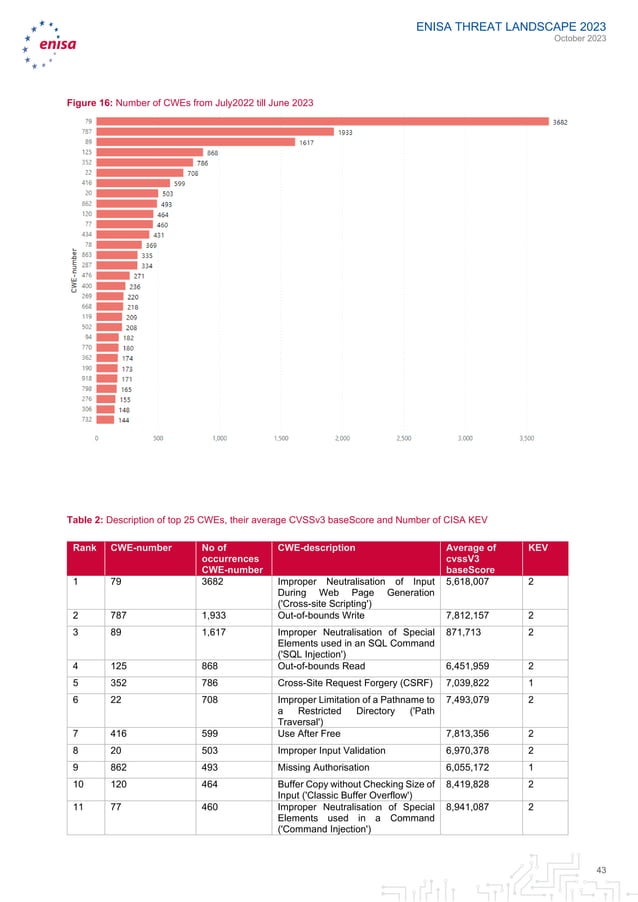 ENISA Threat Landscape 2023 documentation | PDF ENISA Threat Landscape 2023 documentation | PDF