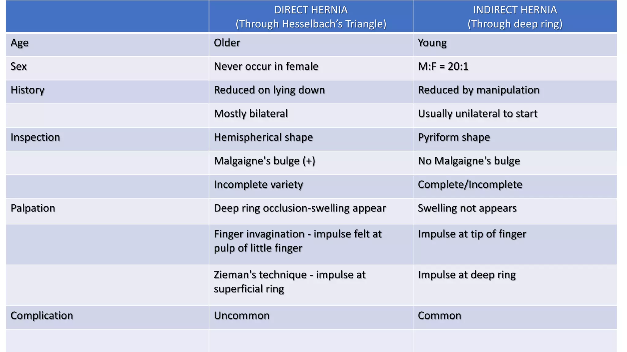 DIFFERENTIAL DIAGNOSIS OF INGUINOSCROTAL SWELLING | PPTX