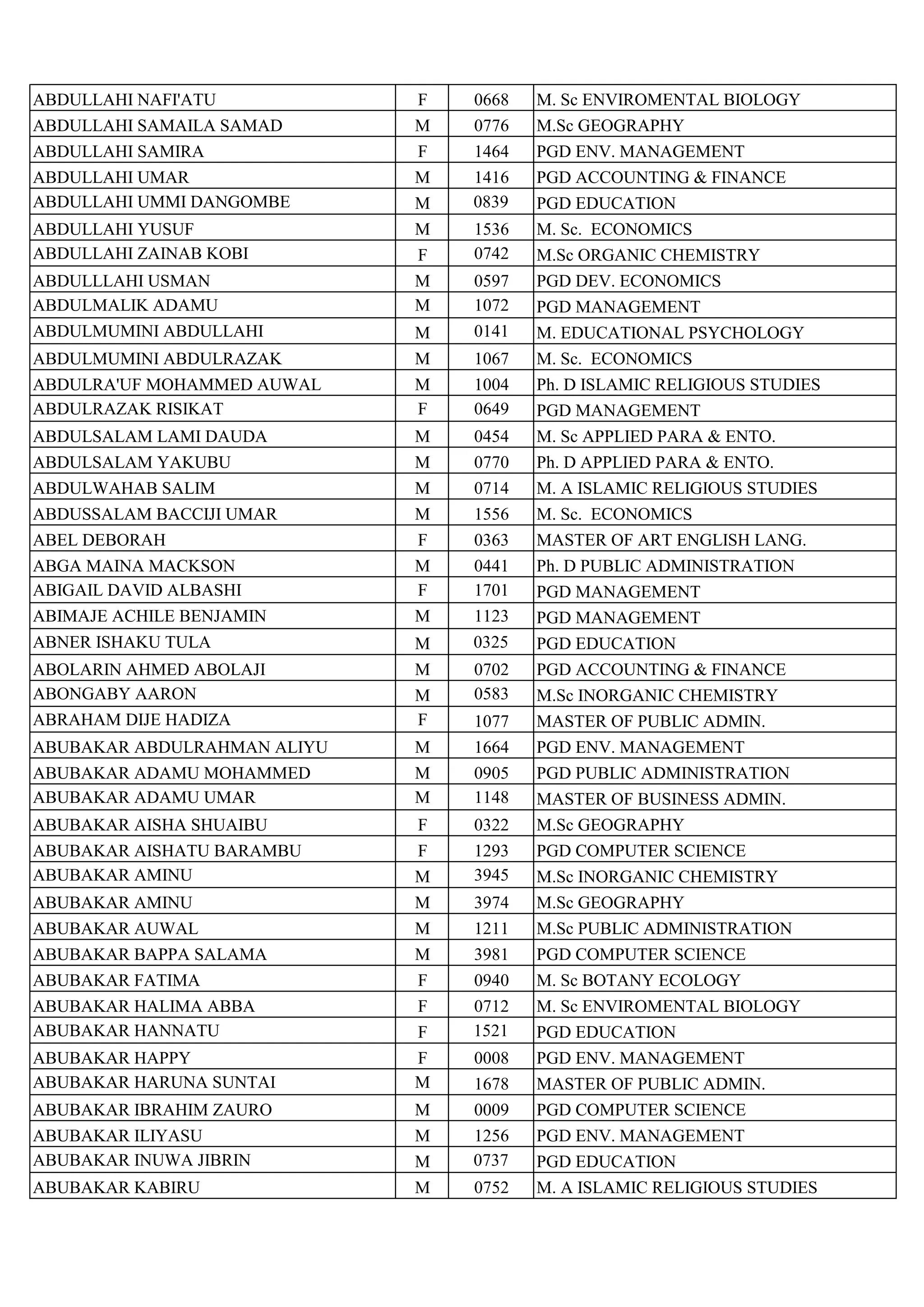 GSU Postgraduate Admission List For 2019/2020 Session | PDF ...