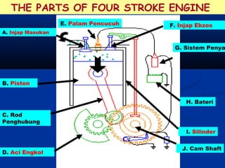 Enjin 4 lejang | PPT