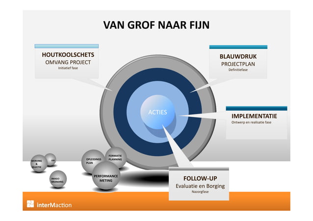 Strategische PersoneelsPlanning | PDF | Human Resources | Business