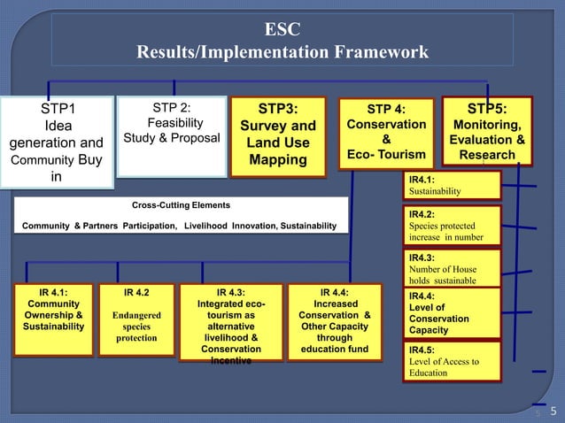 Enkusero sampu conservancy model | PPT