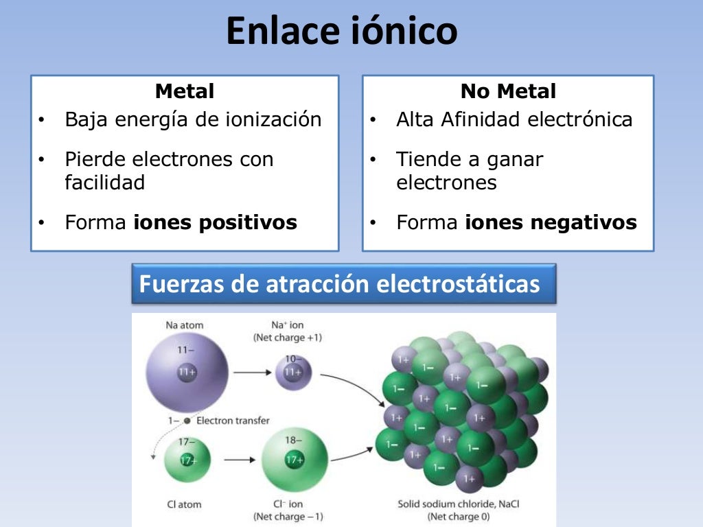 Enlace iónico. Química bachillerato