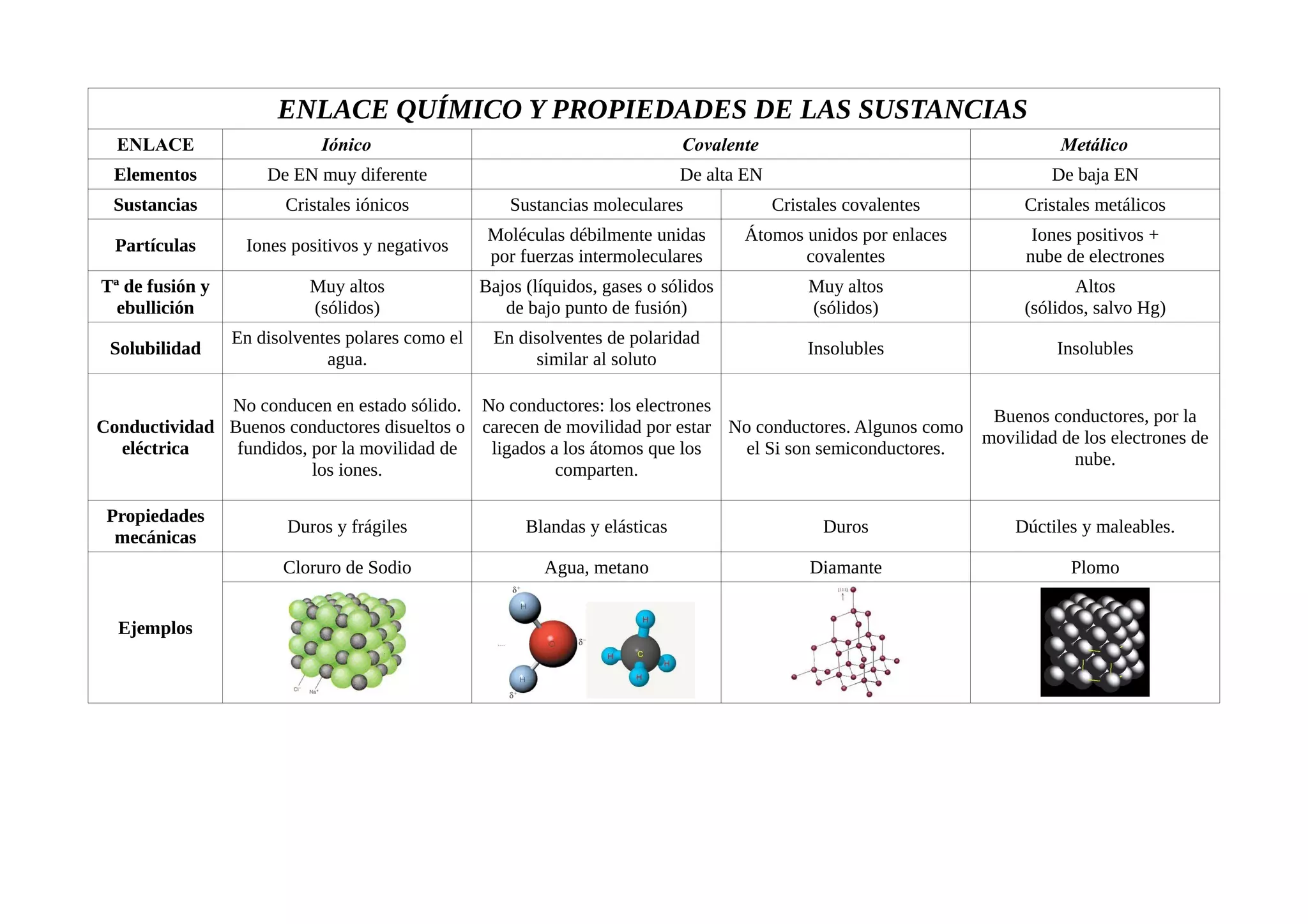 Enlace y propiedades | ODT | Chemistry | Science