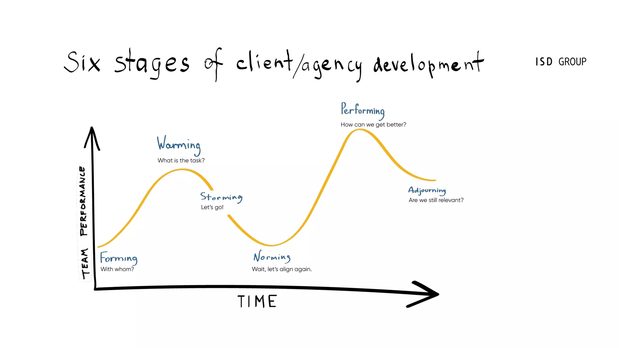 Six stages of client/ agency development. Secrets to successful ...