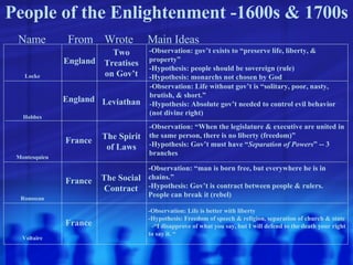 Enlightenment Thinkers Chart