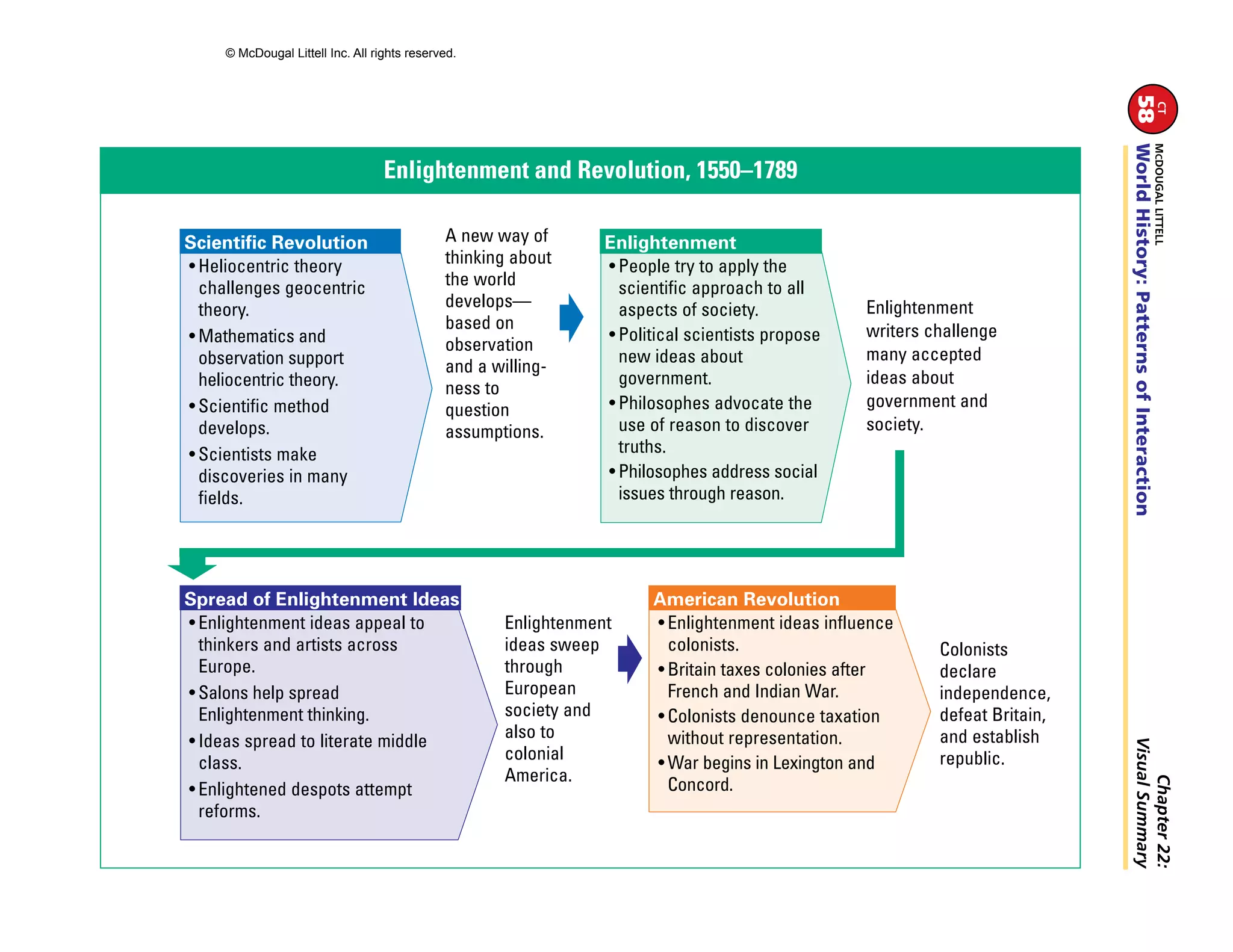 Enlightenment Flow Chart | PPT