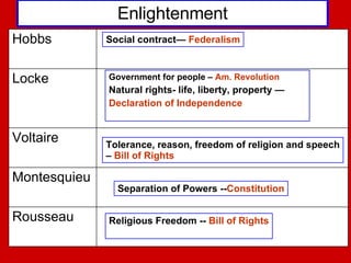 The Enlightenment Thinkers Chart