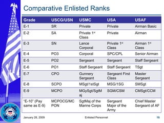 Enlisted Personnel | PPT | Defense Industry | Industries