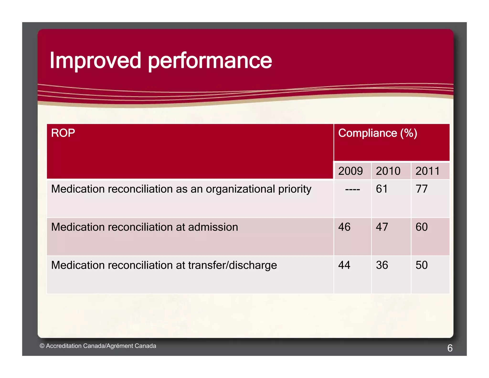 Medication Reconciliation Recent changes introduced by Accreditation ...