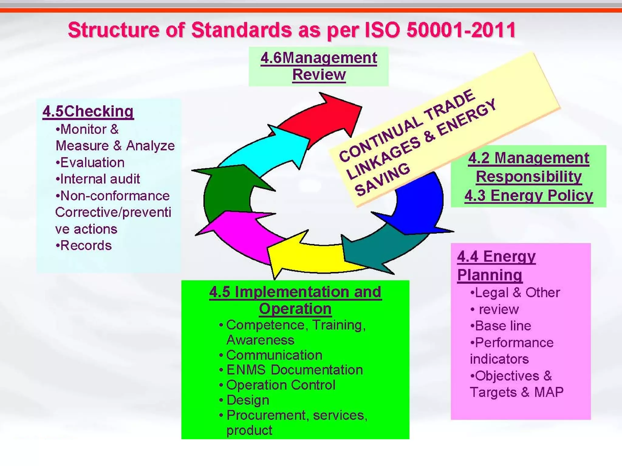Energy Management System ISO 50001 | PPT