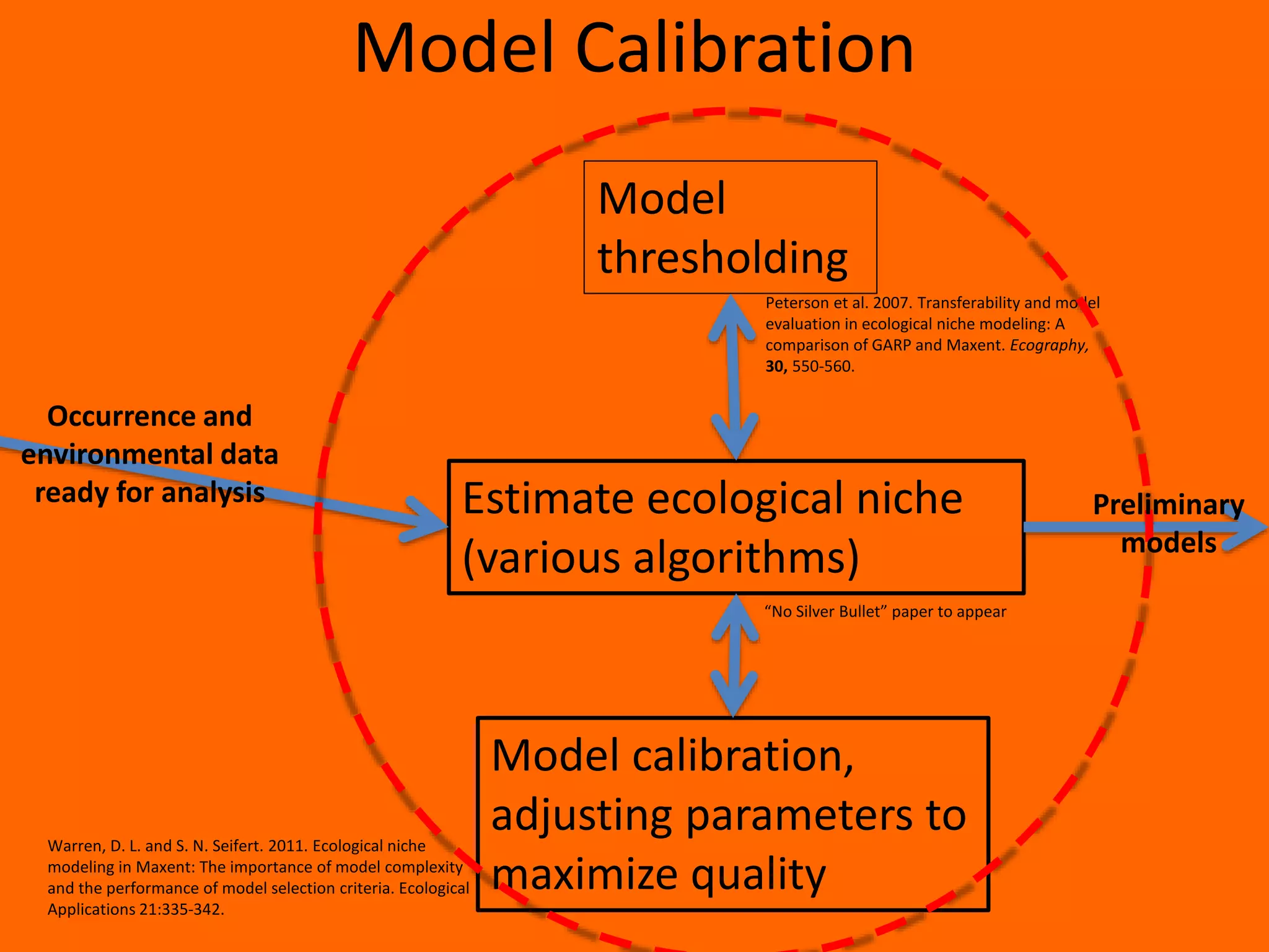 Updating Ecological Niche Modeling Methodologies | PPTX