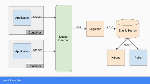 Logging in Docker | PPT