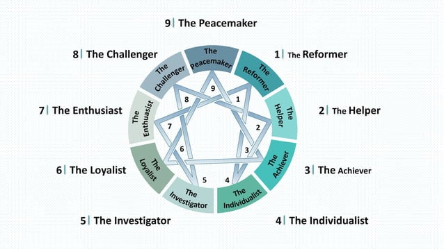 Enneagram Personality Model | PDF