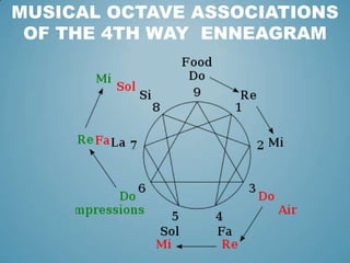 Fourth Way Enneagram