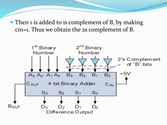 Parallel Adder and Subtractor | PPT