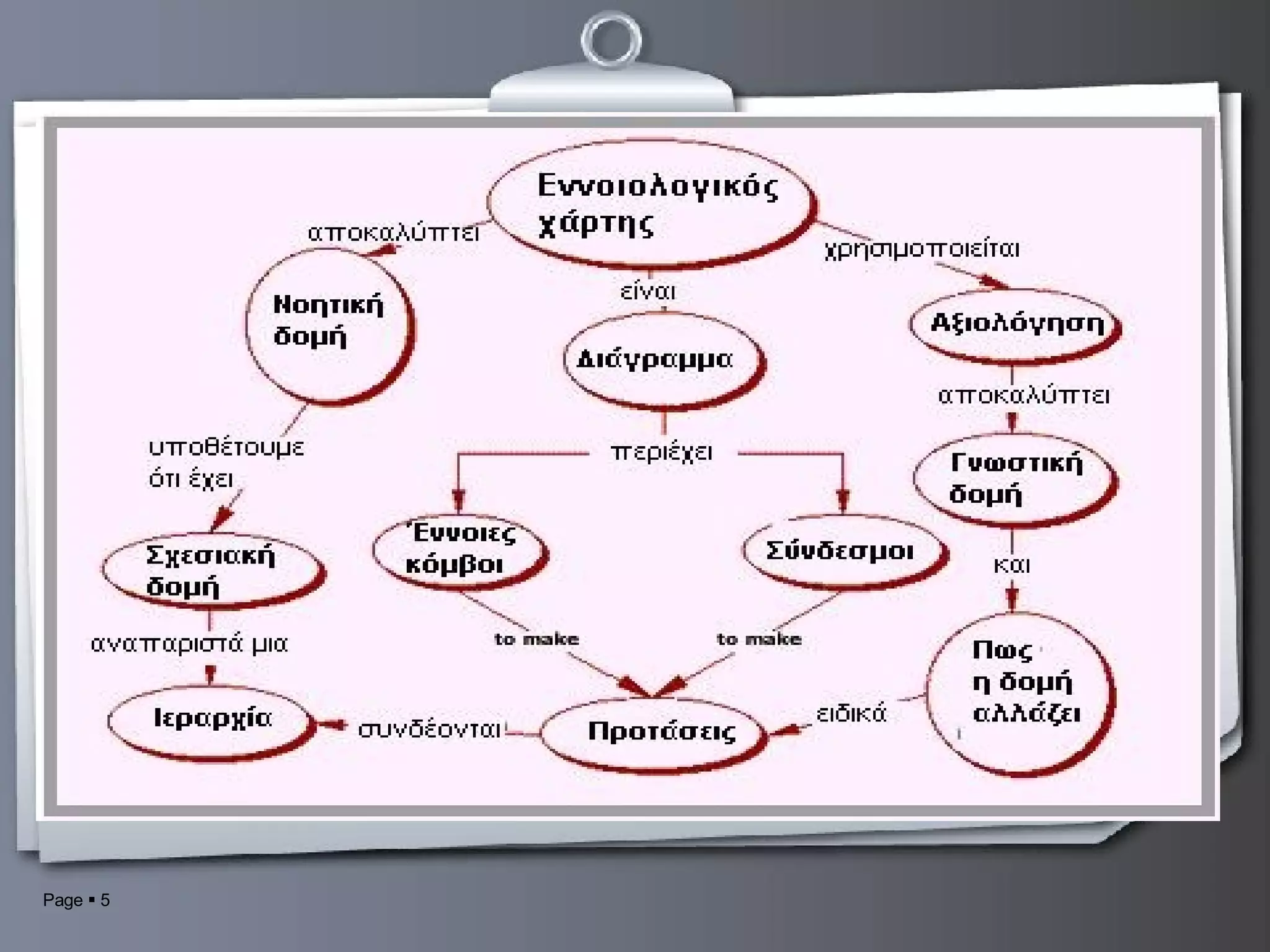Ennoiologikos Xartis | PPT