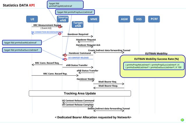EnodeB_Moshell_important_commands VERSION 1 | PPT