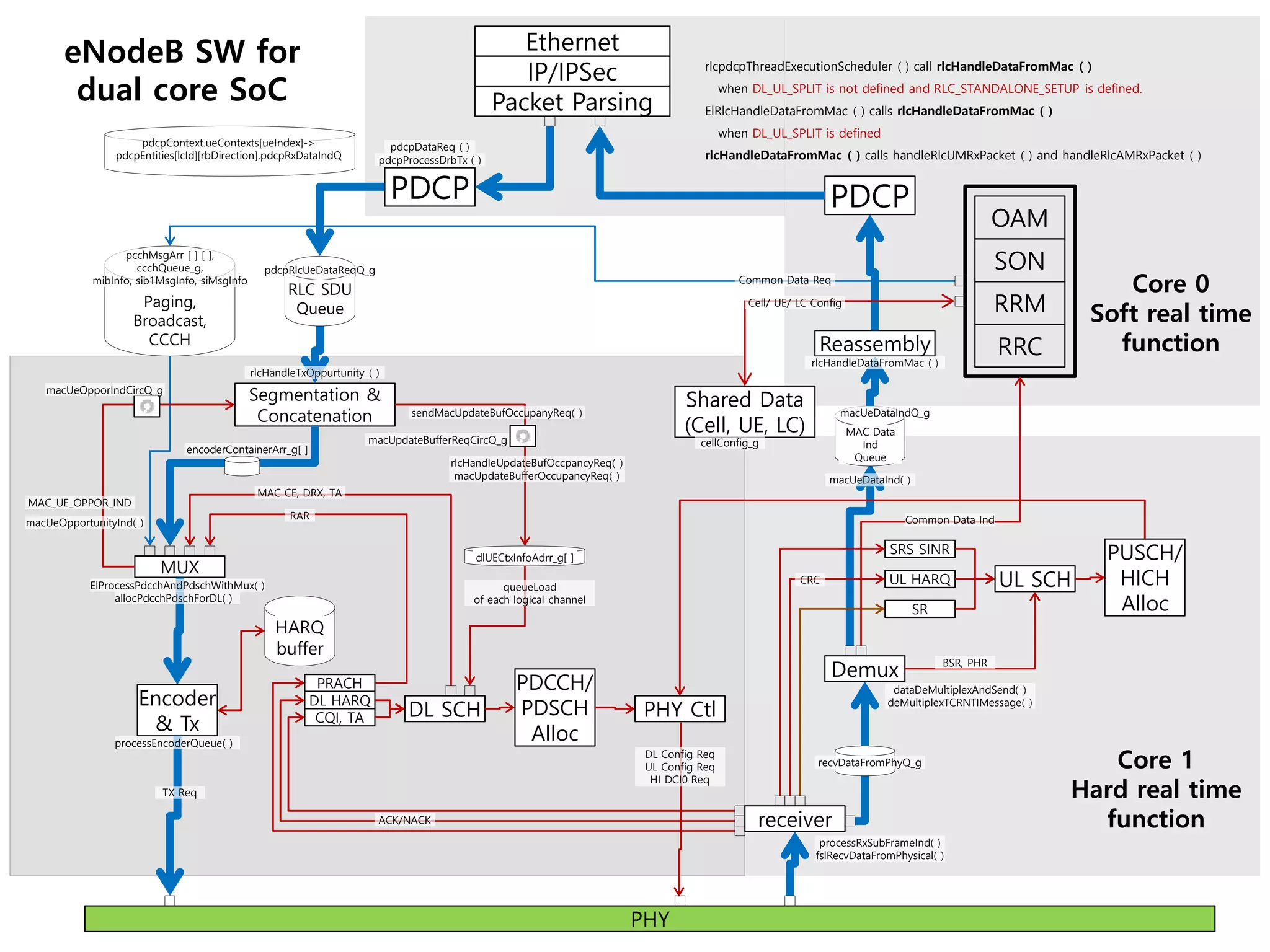 enodeb sw to dual core | PPTX