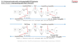 SRv6 Mobile User Plane : Initial POC and Implementation | PPT