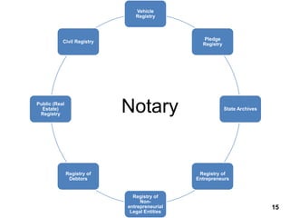 E-Notary - From Paper to Online Operations | PDF