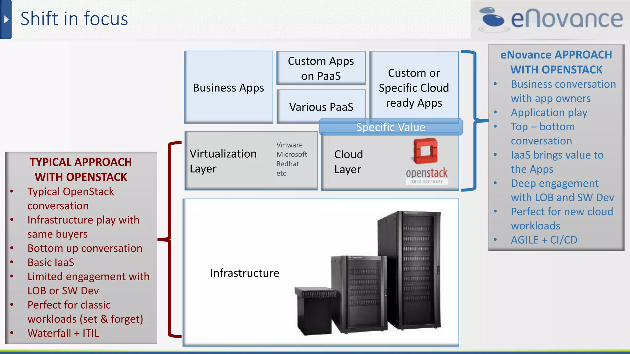eNovance - Seamless build and delivery of OpenStack based | PPTX ...