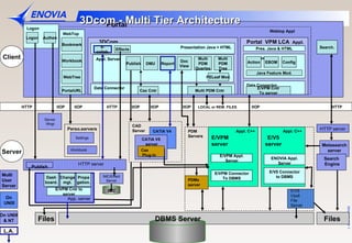 ENOVIA 3Dcom Architecture | PPT