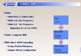 ENOVIA 3Dcom Architecture | PPT
