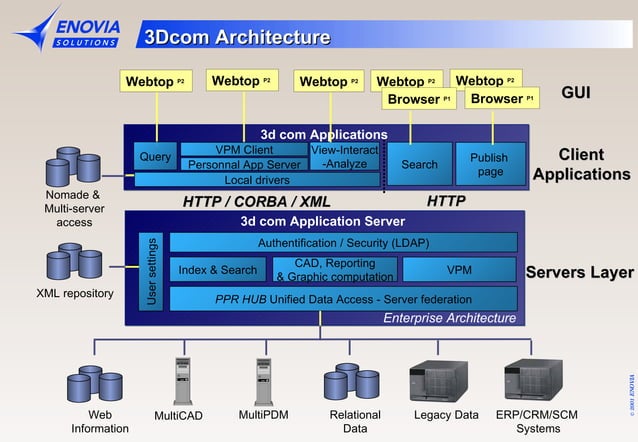 ENOVIA 3Dcom Architecture | PPT