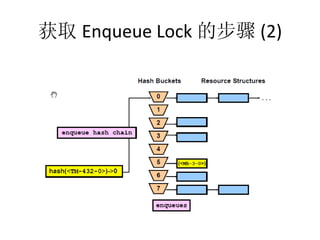 Enqueue Lock介绍.ppt