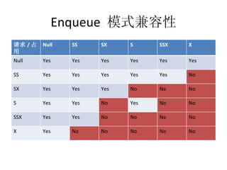 Enqueue Lock介绍.ppt