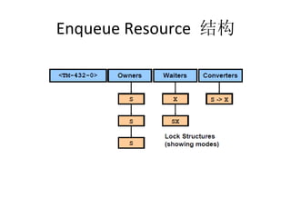 Enqueue Lock介绍.ppt