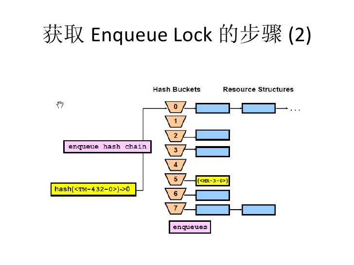 Enqueue Lock介绍.ppt
