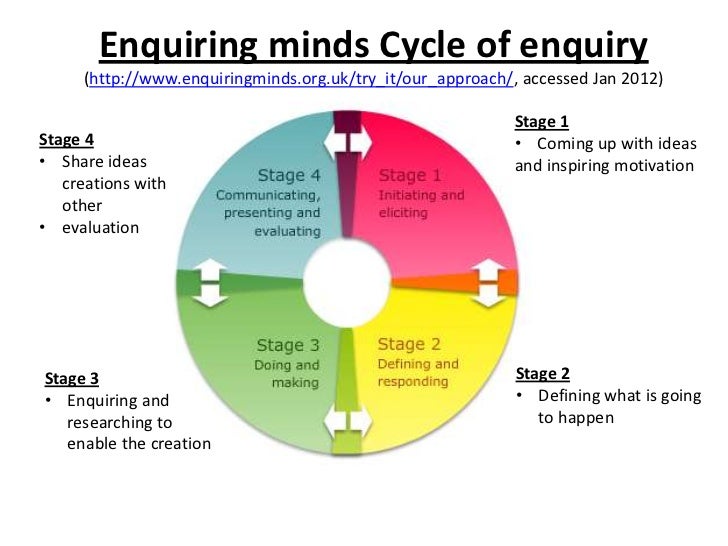 Enquiring minds cycle of enquiry