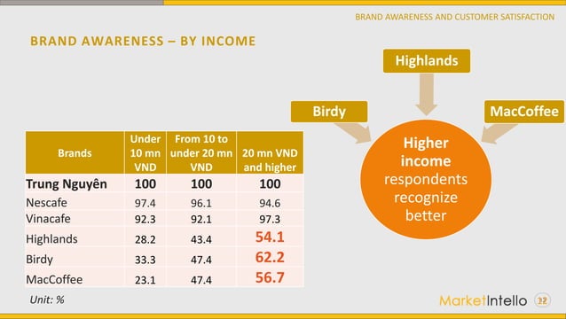 Vietnam's coffee consumer behavior | PDF | Sales and Promotions | Shopping