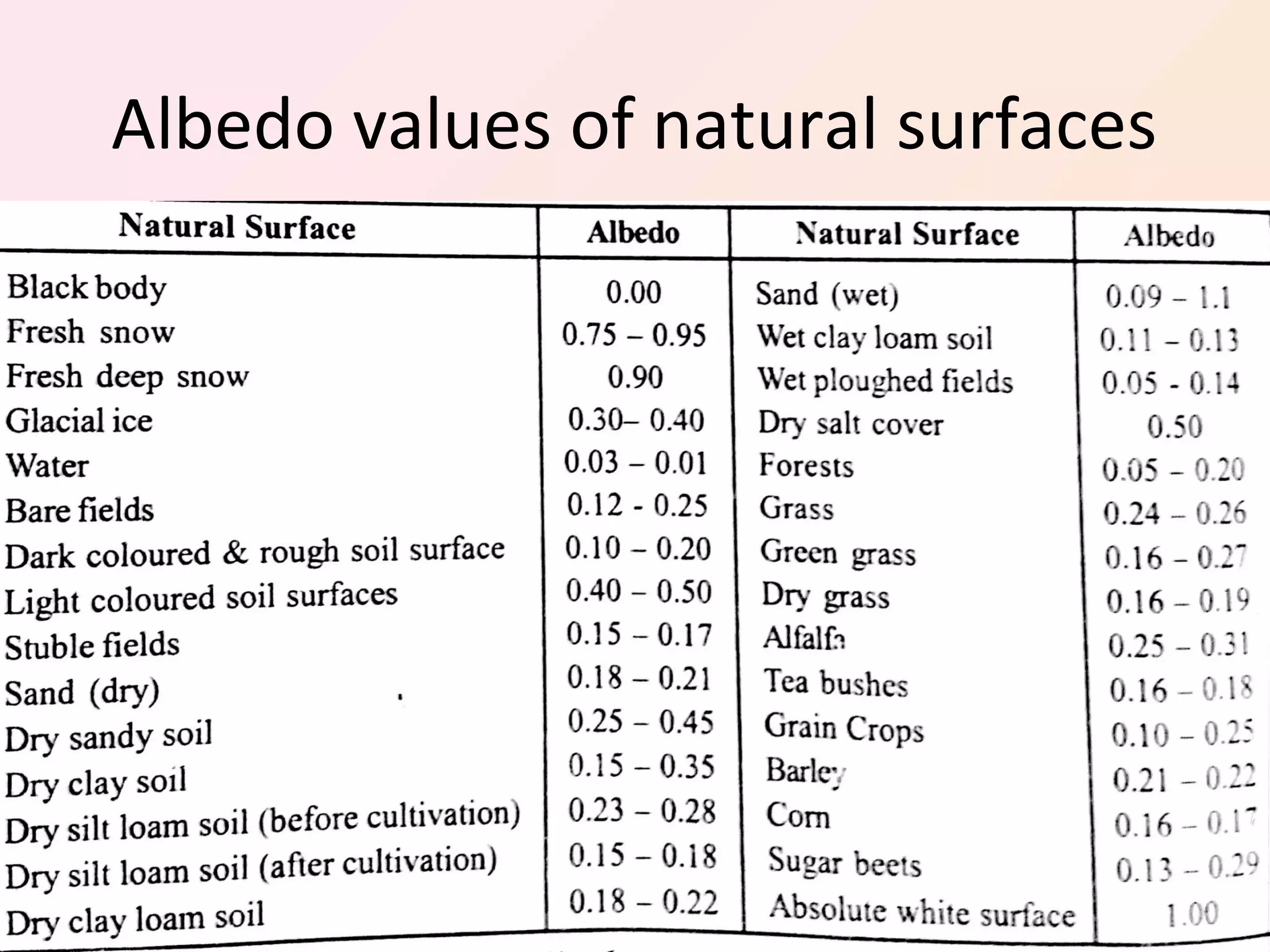 Methods of heat transfer and thermal properties of soil | PPT