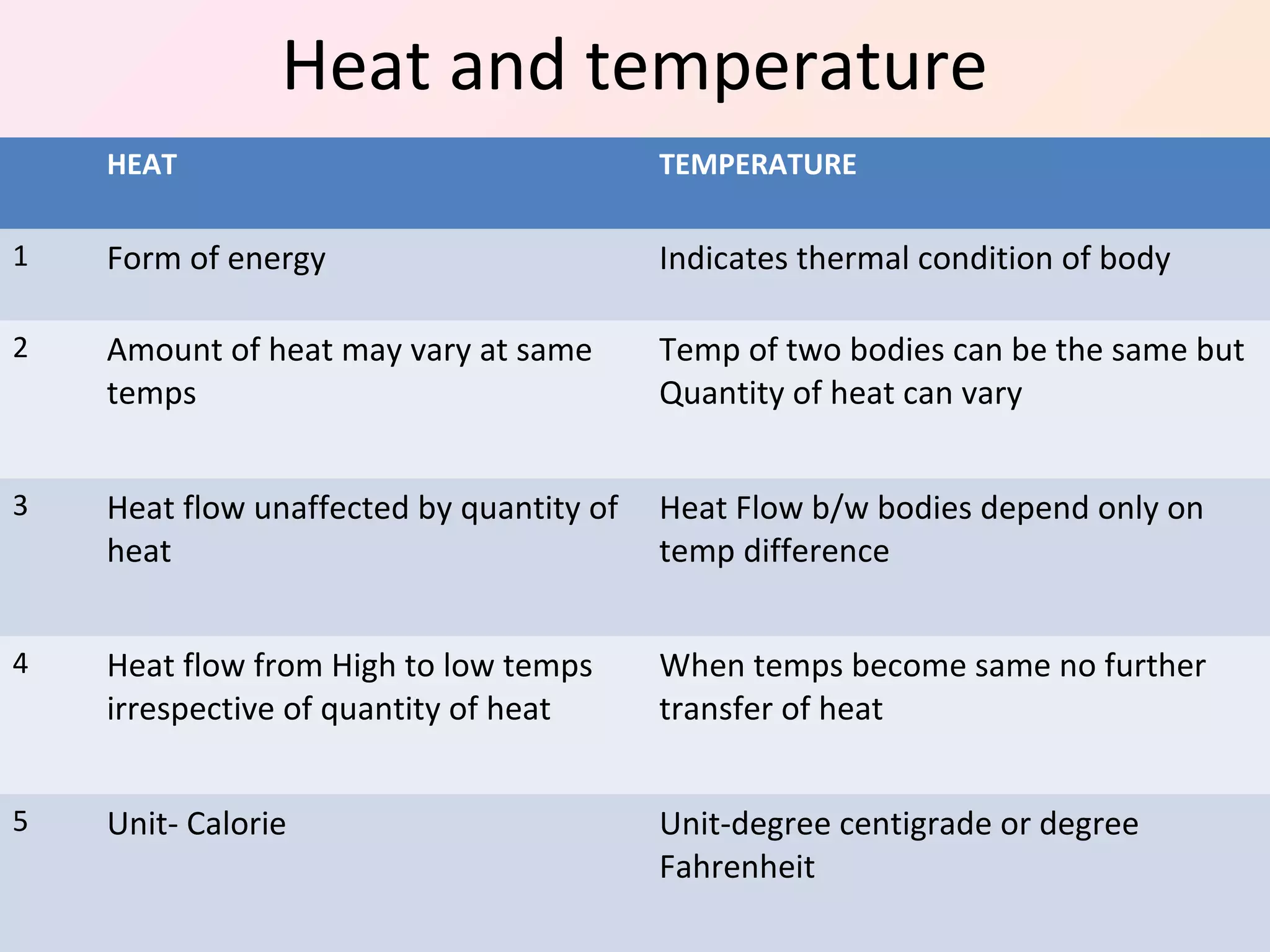 Methods of heat transfer and thermal properties of soil | PPT