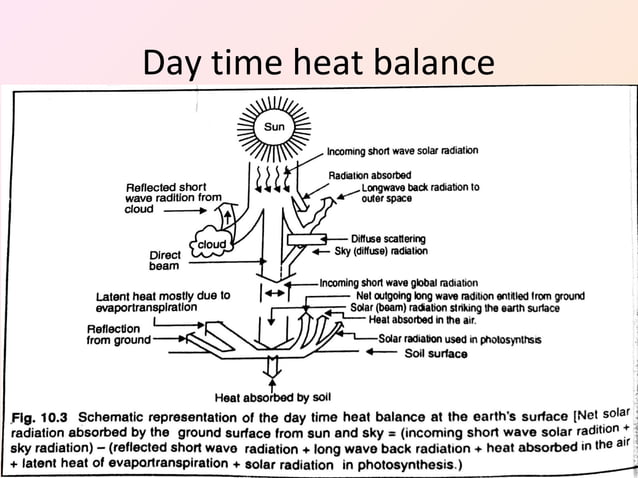 Methods of heat transfer and thermal properties of soil | PPT | Weather ...