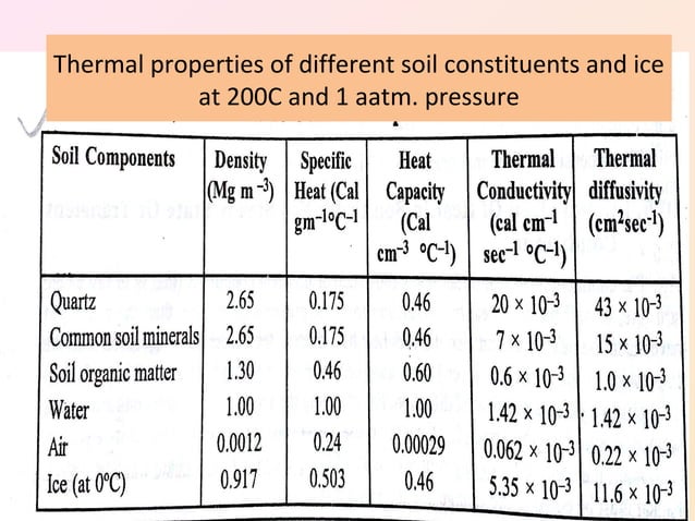 Methods of heat transfer and thermal properties of soil | PPT | Weather ...