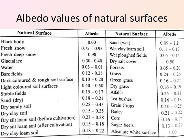 Methods of heat transfer and thermal properties of soil