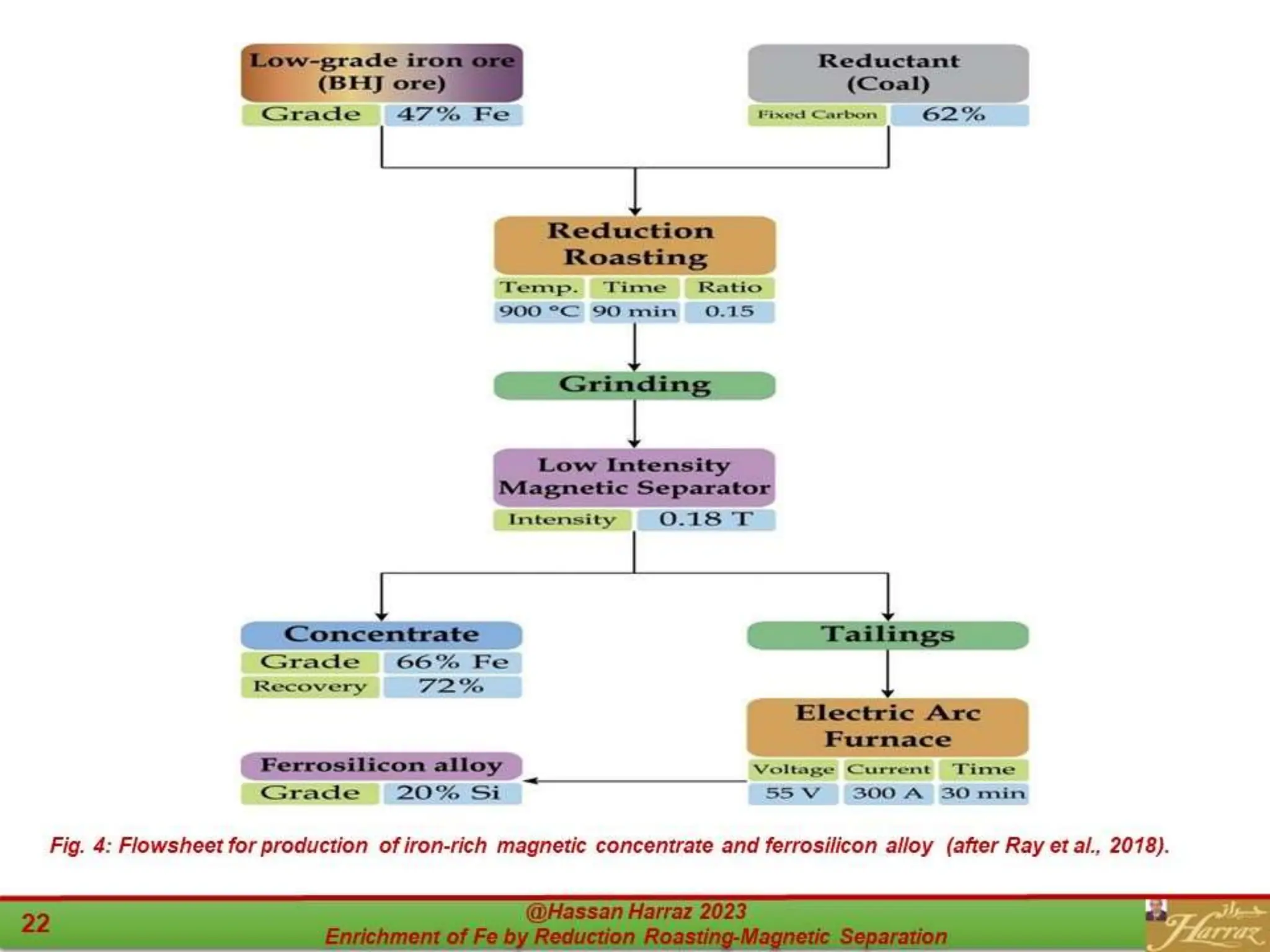 ENRICHMENT IRON BY REDUCTION ROASTING-MAGNETIC SEPARATION.pdf
