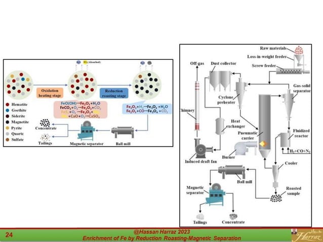 ENRICHMENT IRON BY REDUCTION ROASTING-MAGNETIC SEPARATION.pdf | Geology ...