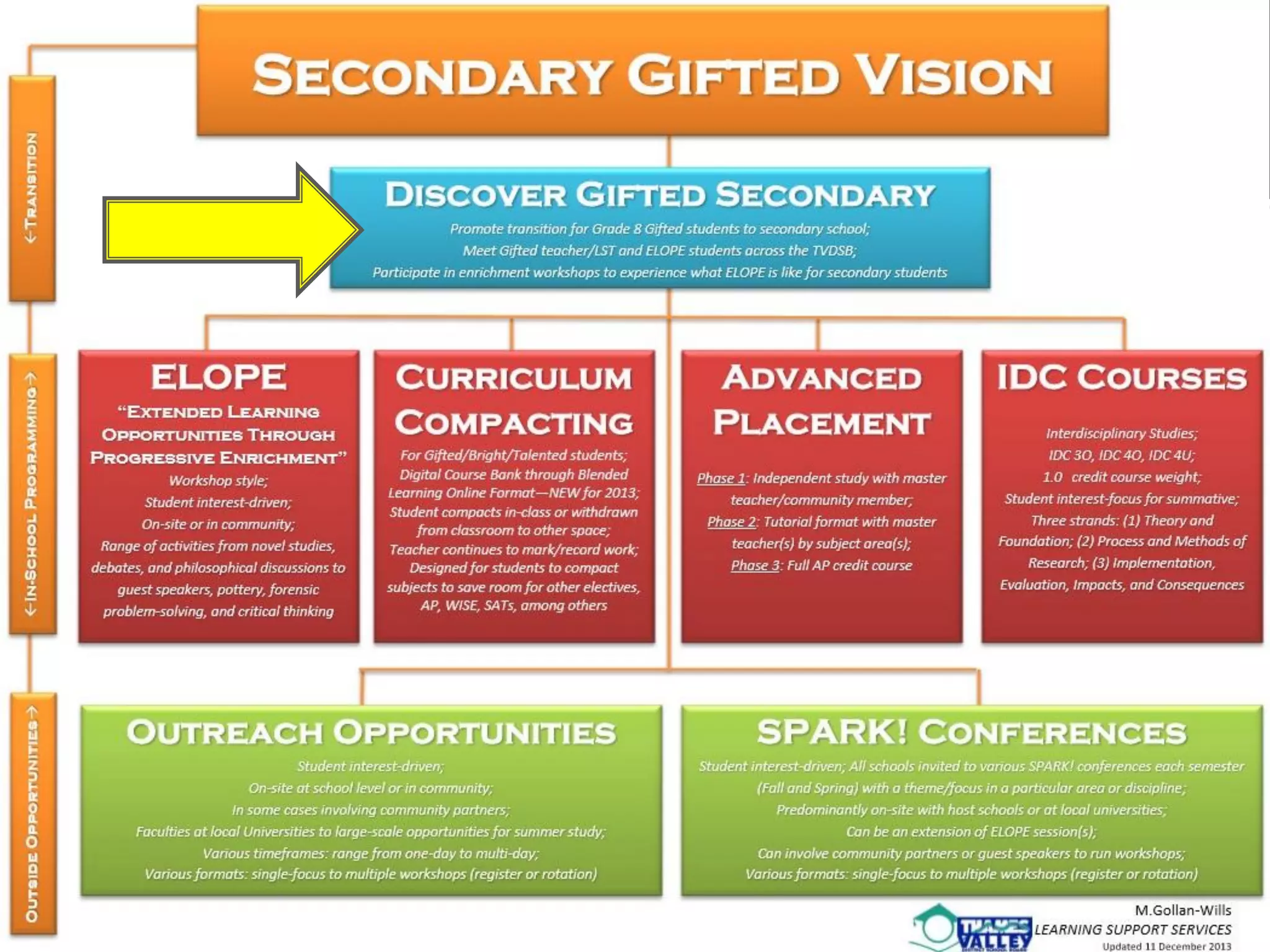 Secondary GATE Program: Parkside CI | PPT